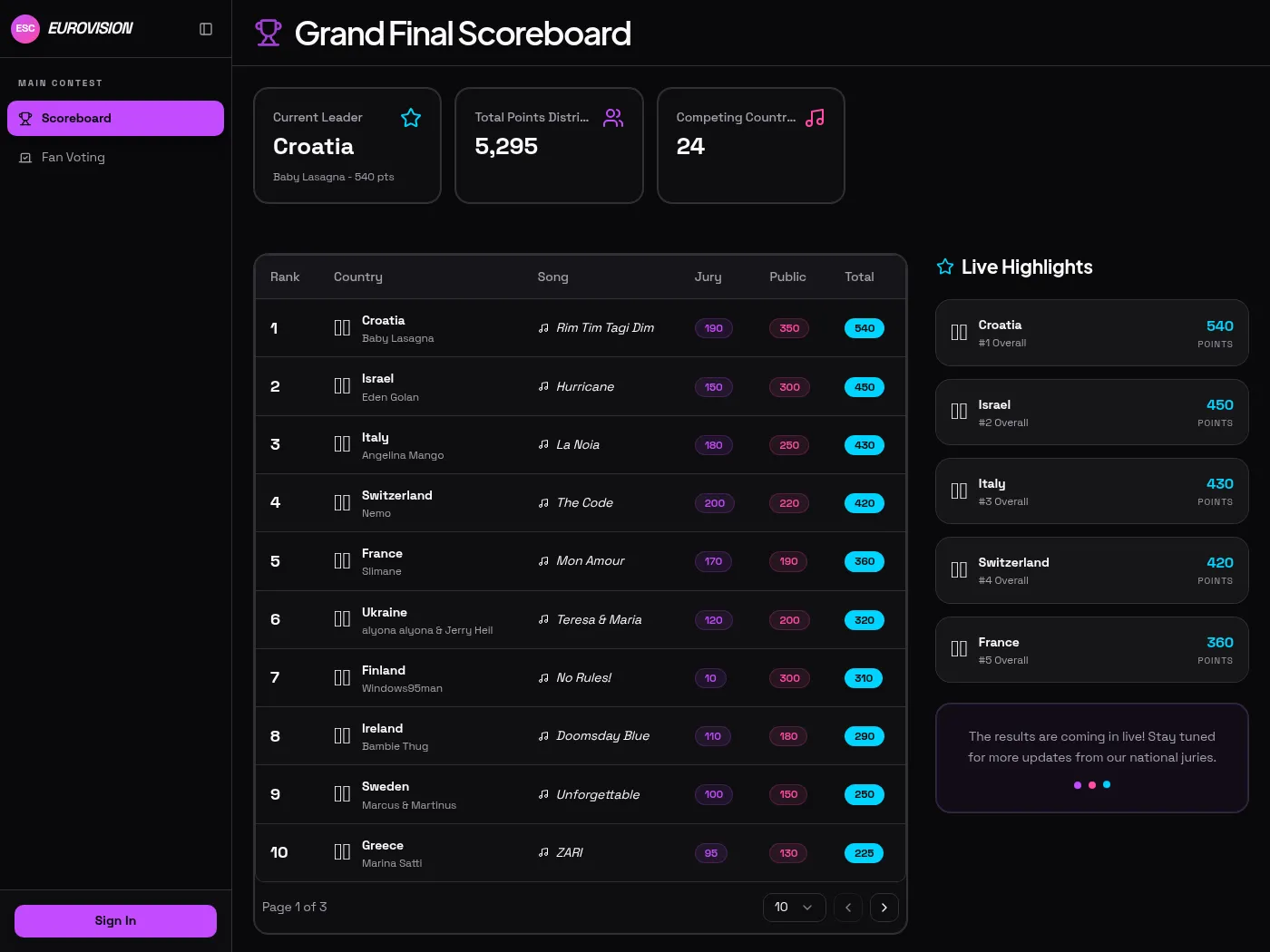 Eurovision Scoreboard