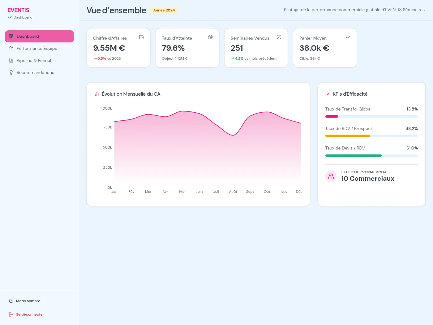 EVENTIS KPI Dashboard