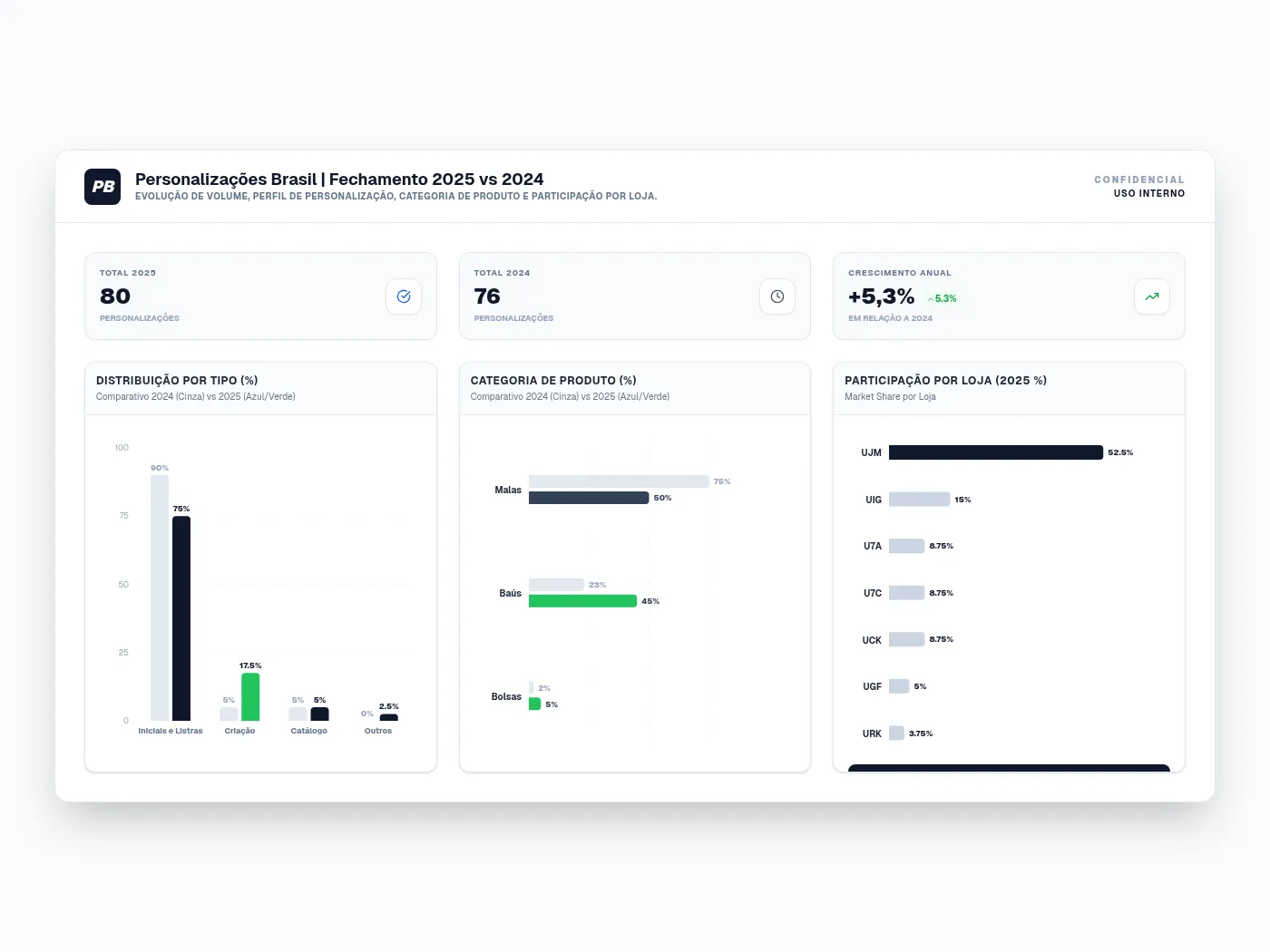 Brasil Executive Dashboard