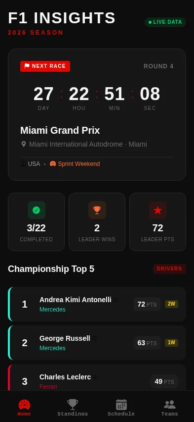 F1 Insights Dashboard