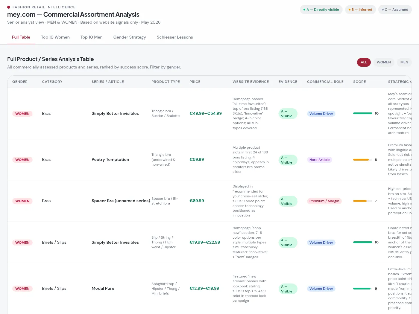 Fashion Retail Analyzer