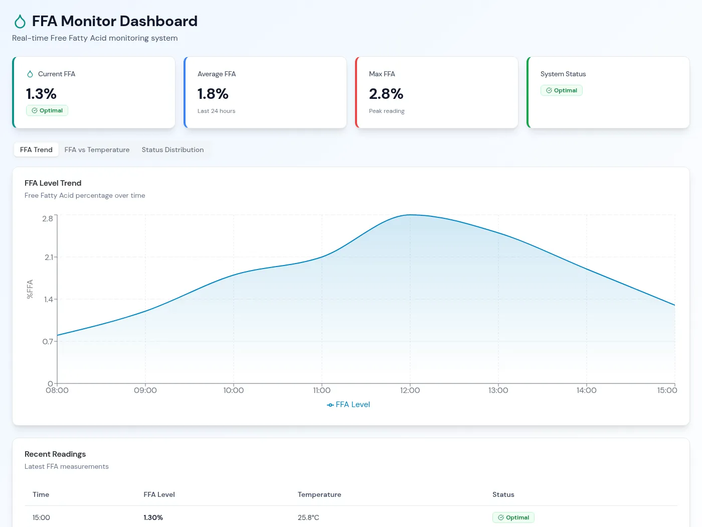FFA Monitor Dashboard