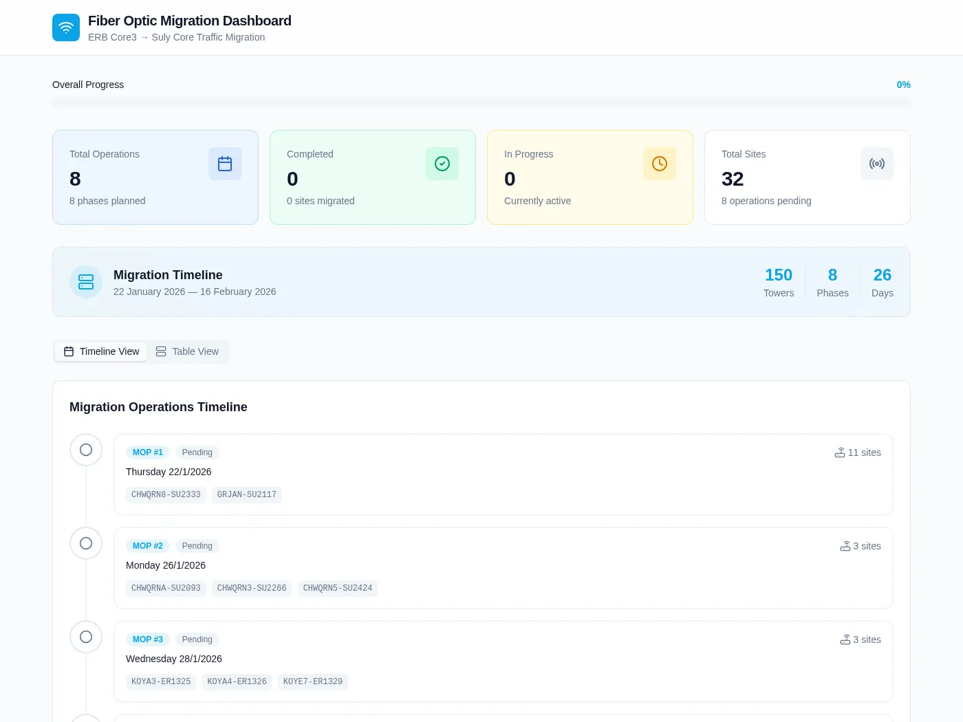 Fiber Optic Migration Dashboard
