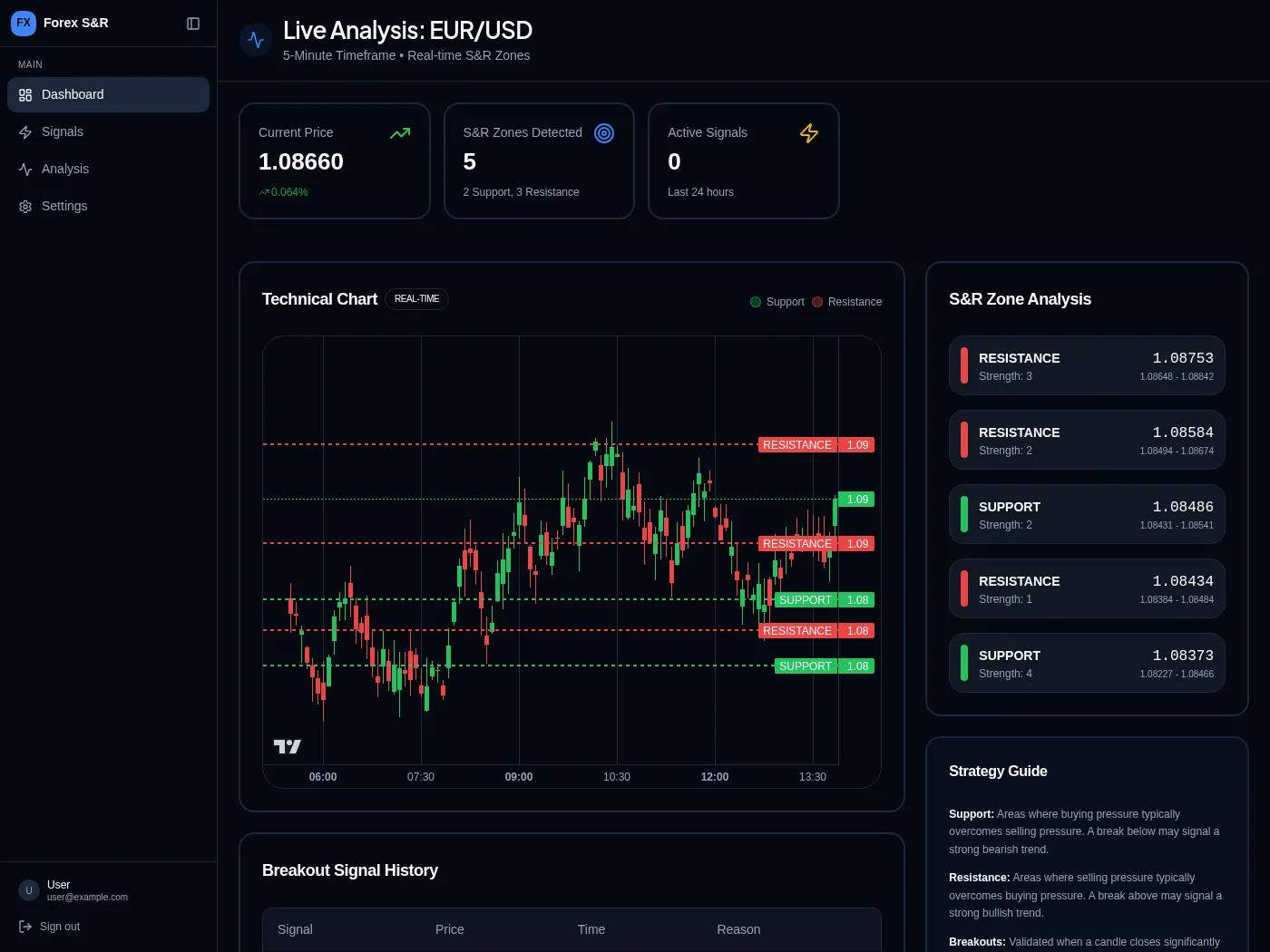 Forex S&R Analyzer
