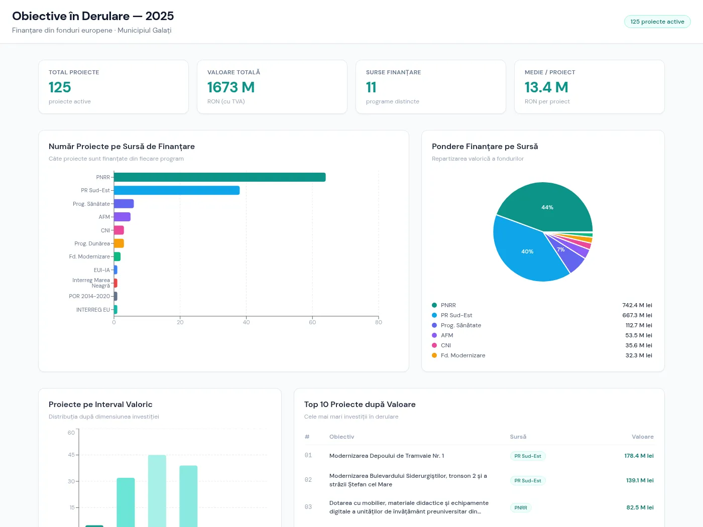 Funding Insights Dashboard