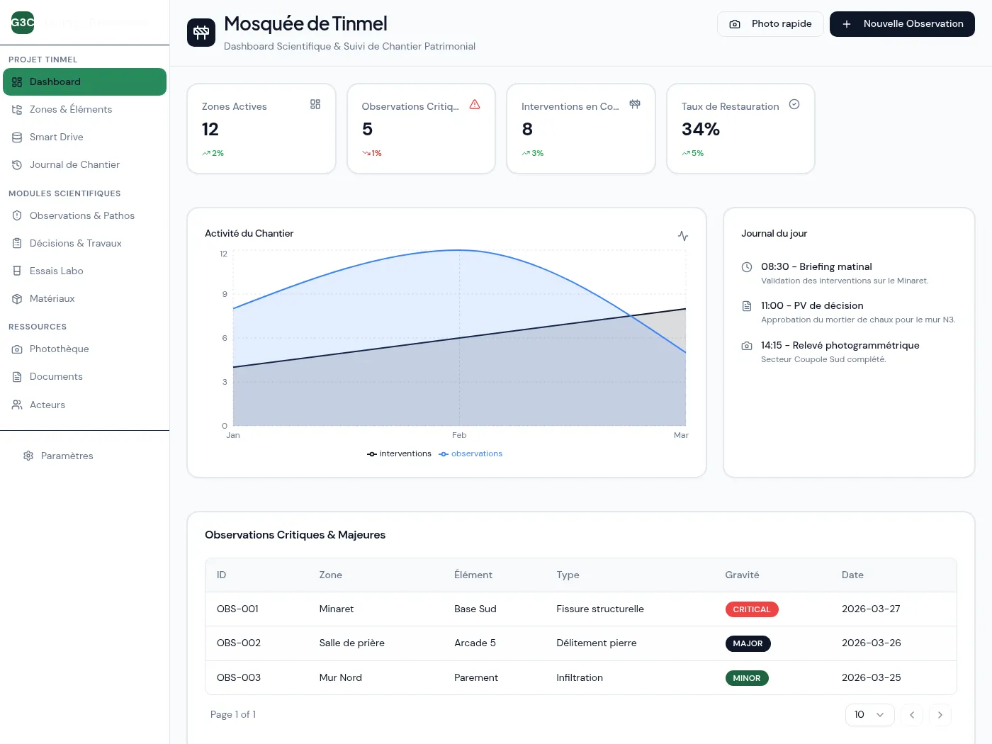 G3C Heritage Dashboard