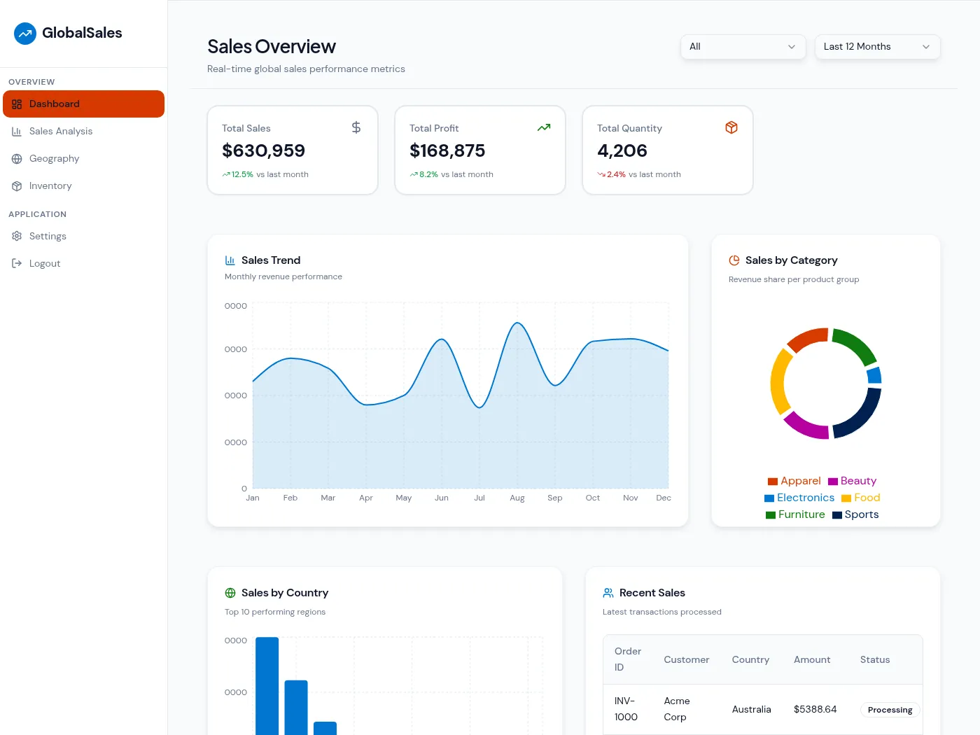Global Sales Insights