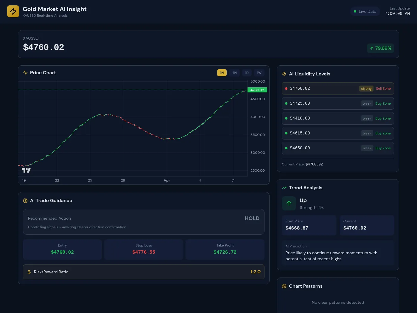 Gold Market AI Insight