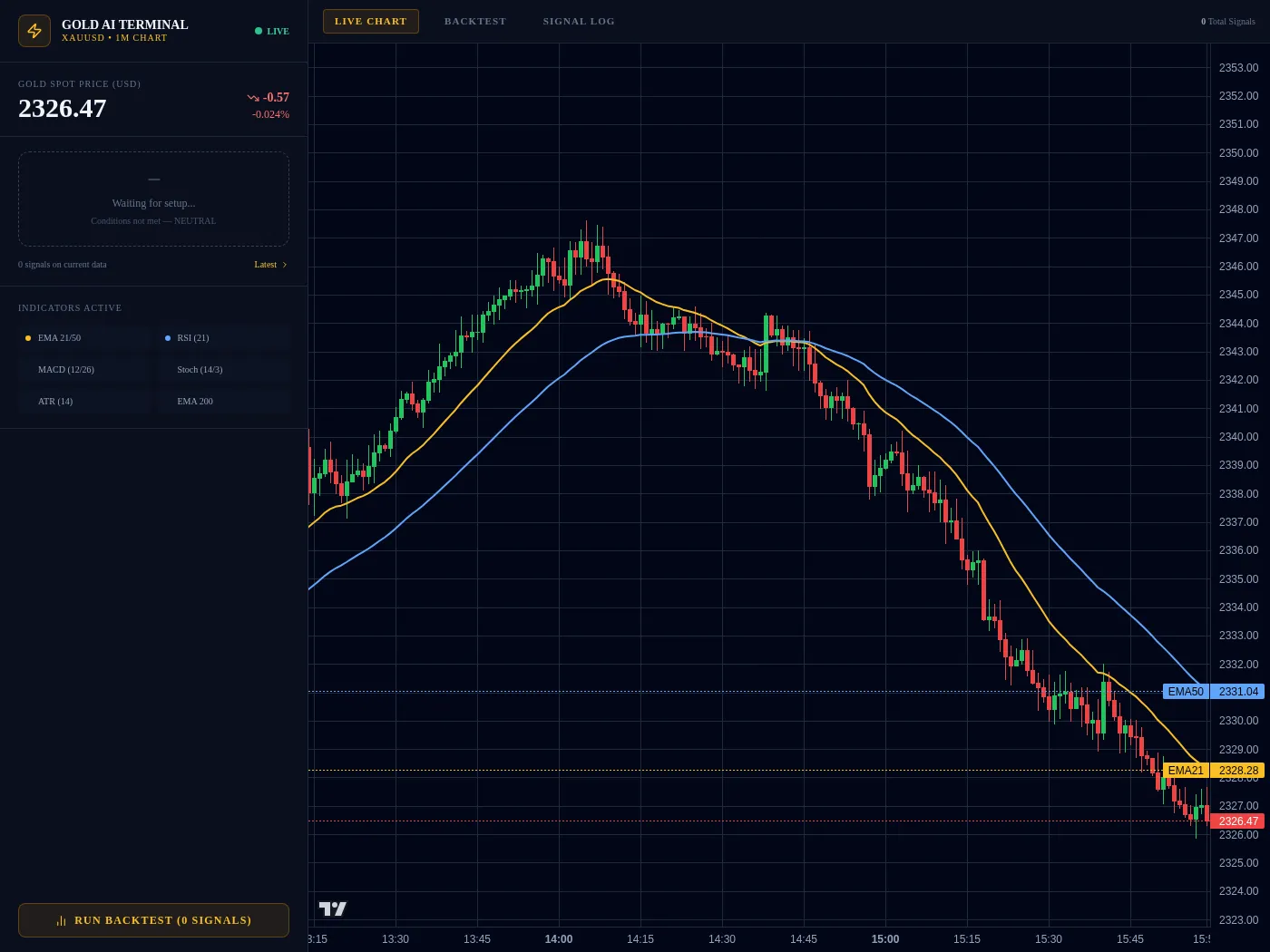 Pro Gold Chart Setup