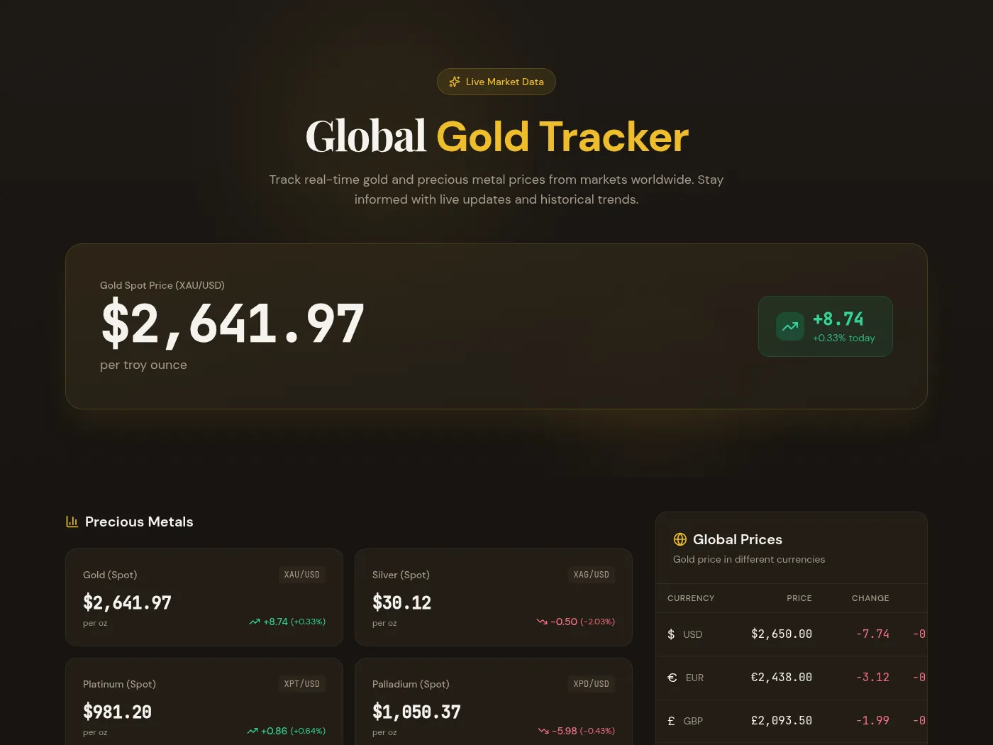Global Gold Tracker