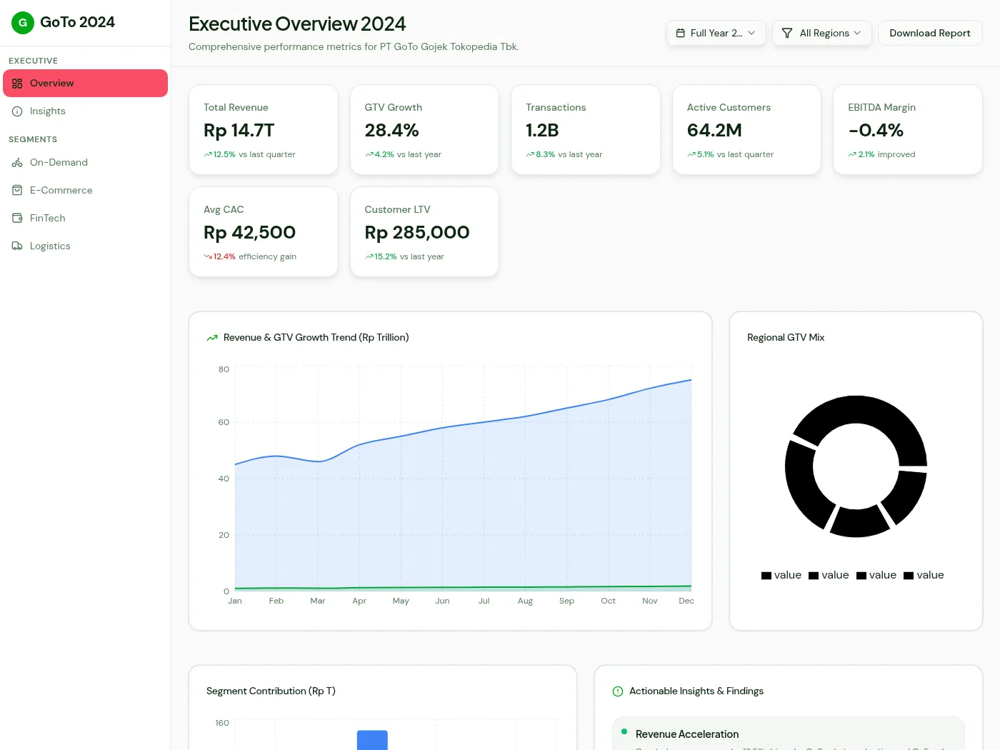 GoTo Performance Dashboard