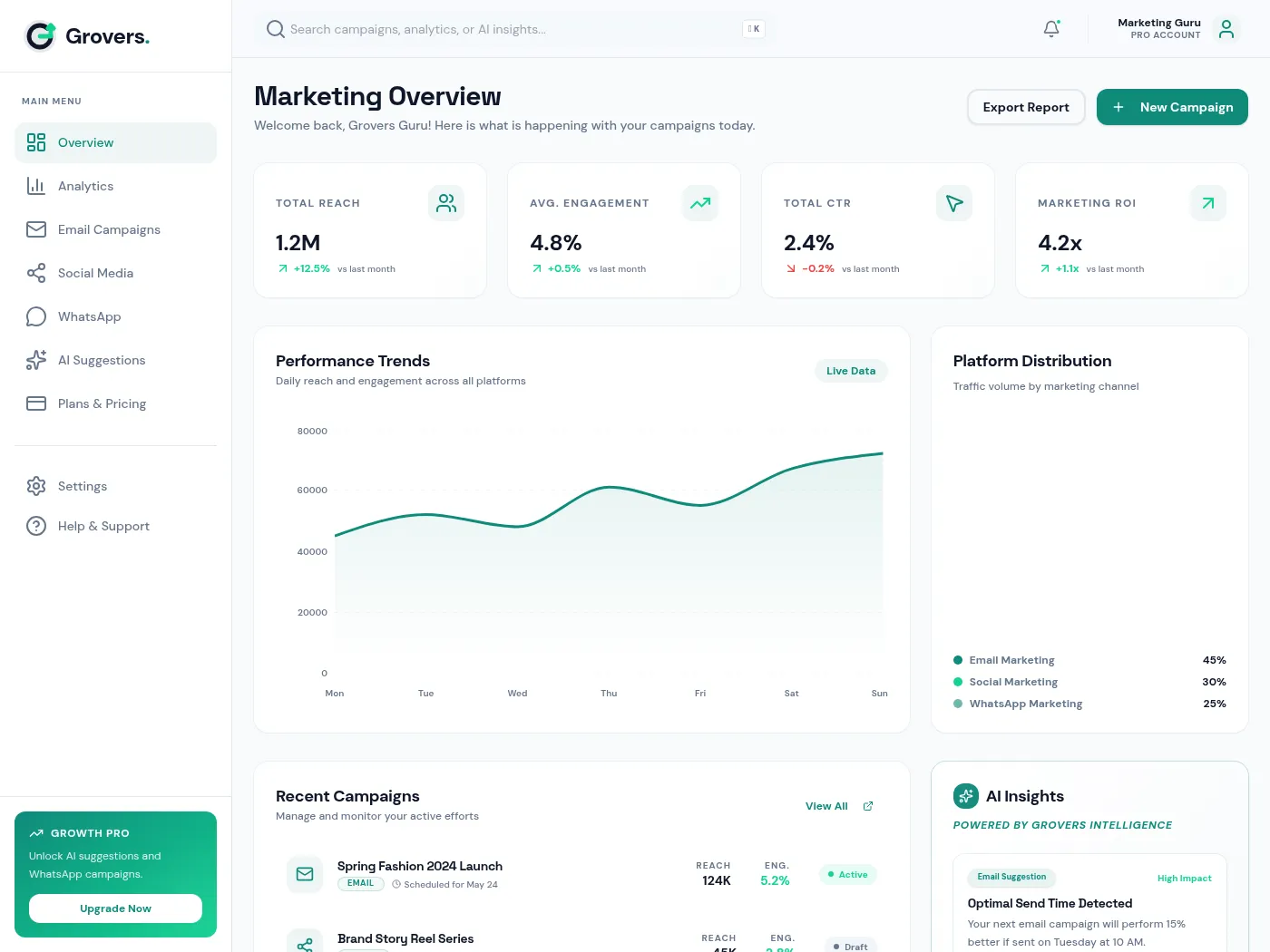 Grovers Marketing Dashboard
