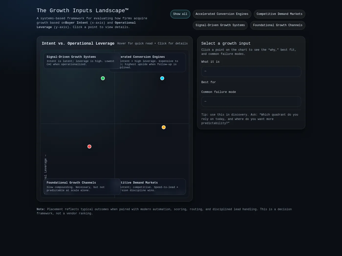 Growth Inputs Landscape Dashboard