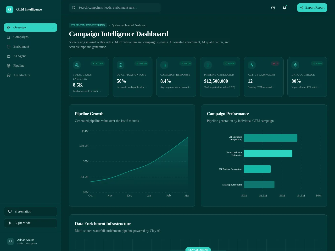 GTM Campaign Intelligence