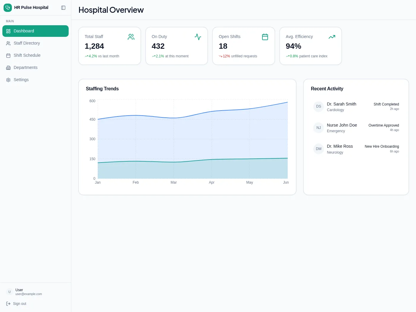 Modern Hospital HR Dashboard