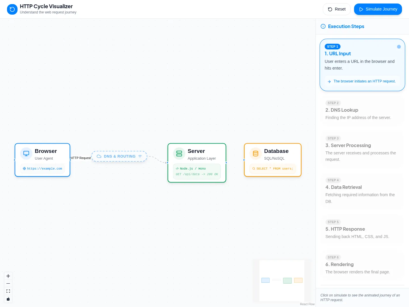 HTTP Cycle Visualizer