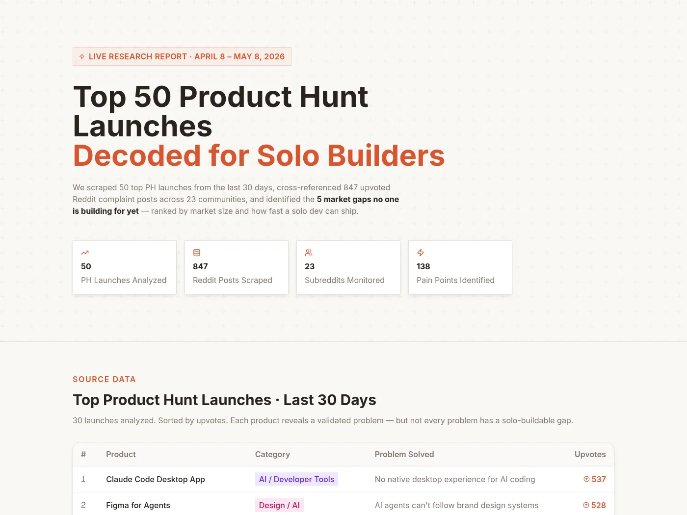 Product Hunt Insights Dashboard