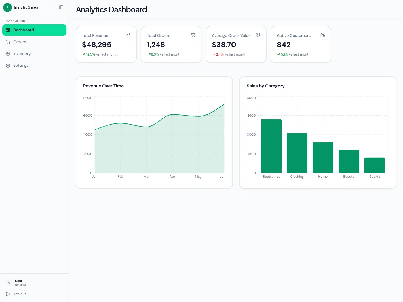Insightful Dashboard