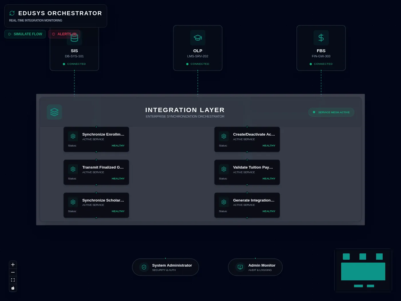 EduSys Integration Diagram