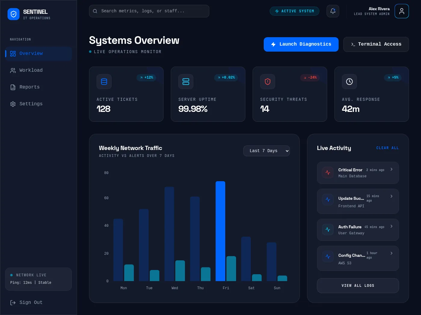 IT Activity Dashboard
