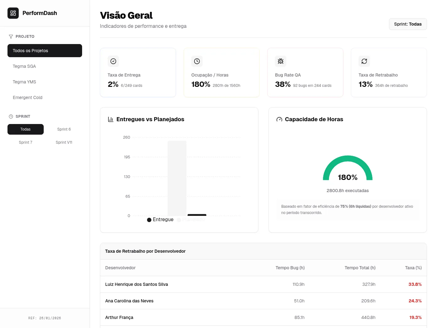 PerformDash KPIs Dashboard