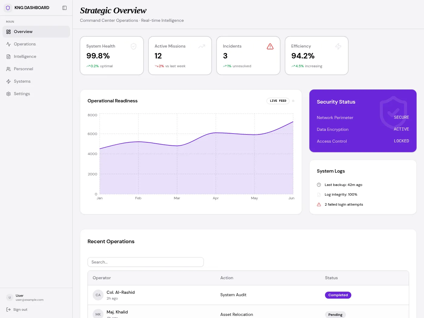 KNGCC Inspired Dashboard
