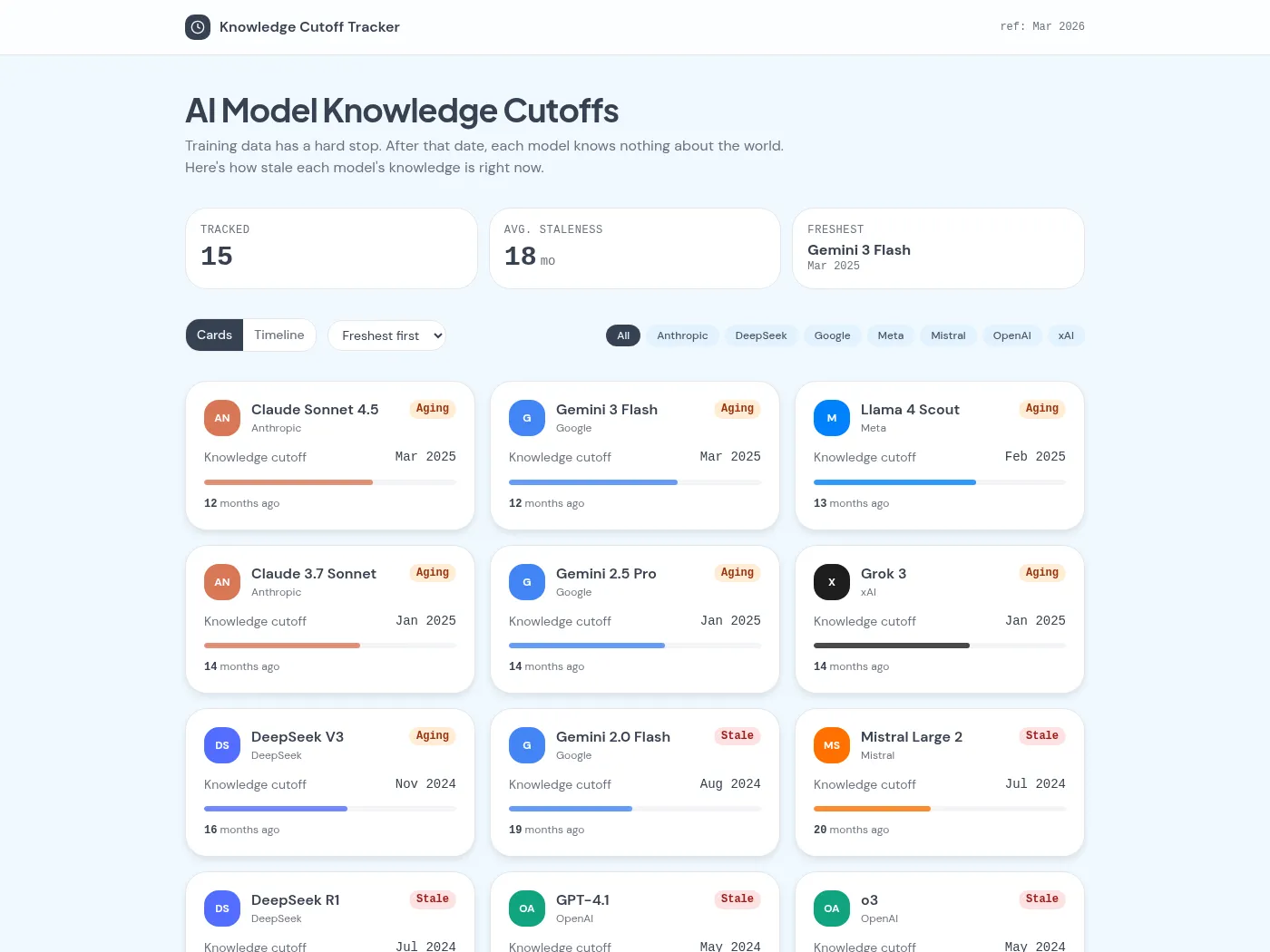 Knowledge Cutoff Tracker