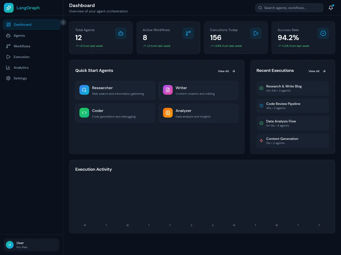 LangGraph Orchestrator