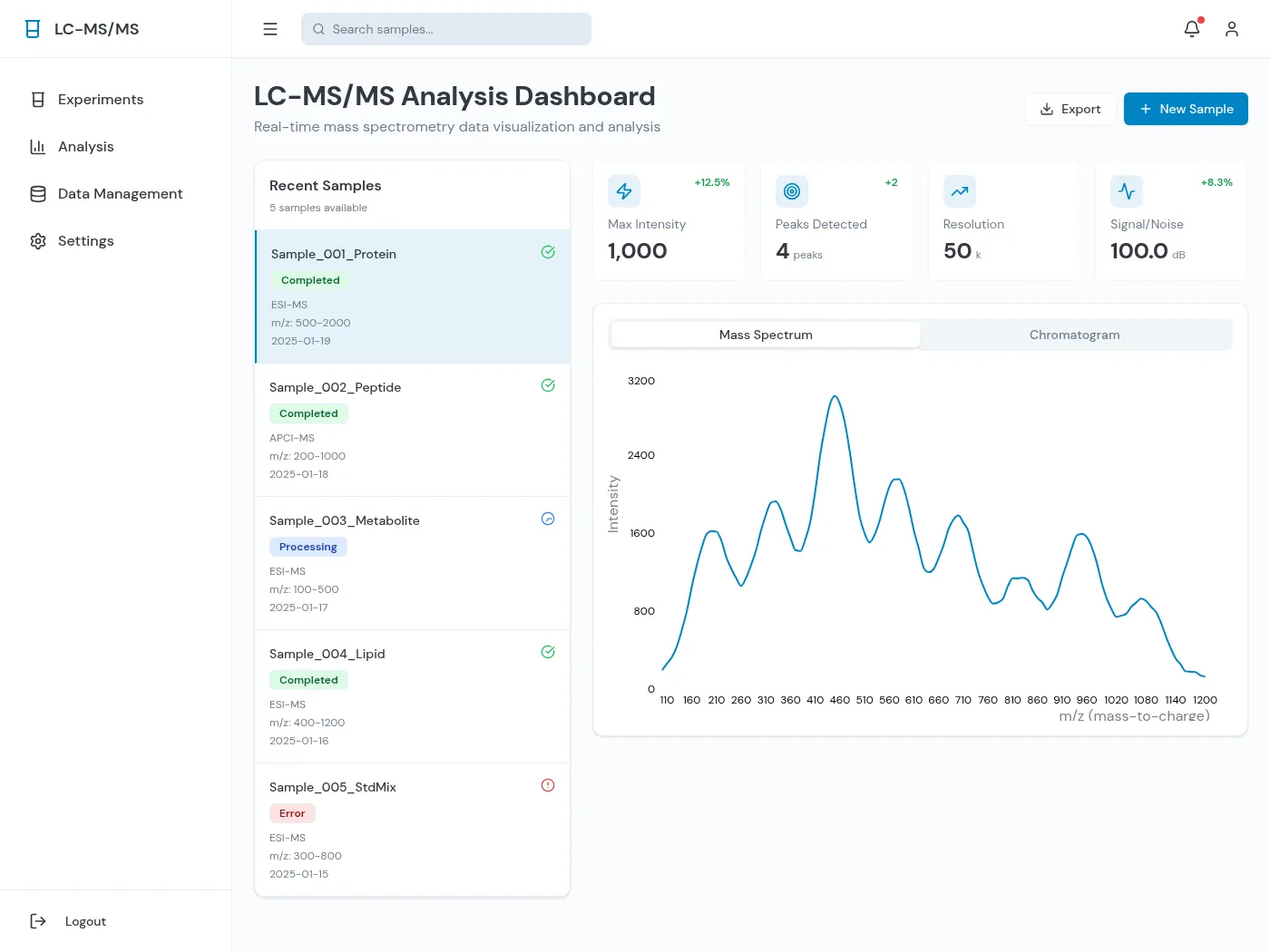 LC-MS/MS Dashboard