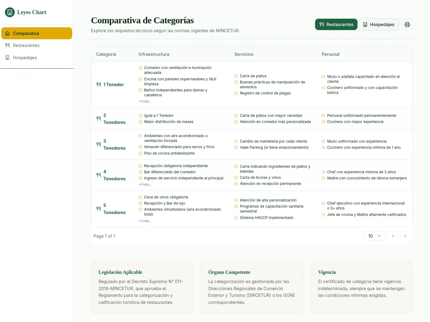 Leyes Food & Stay Chart
