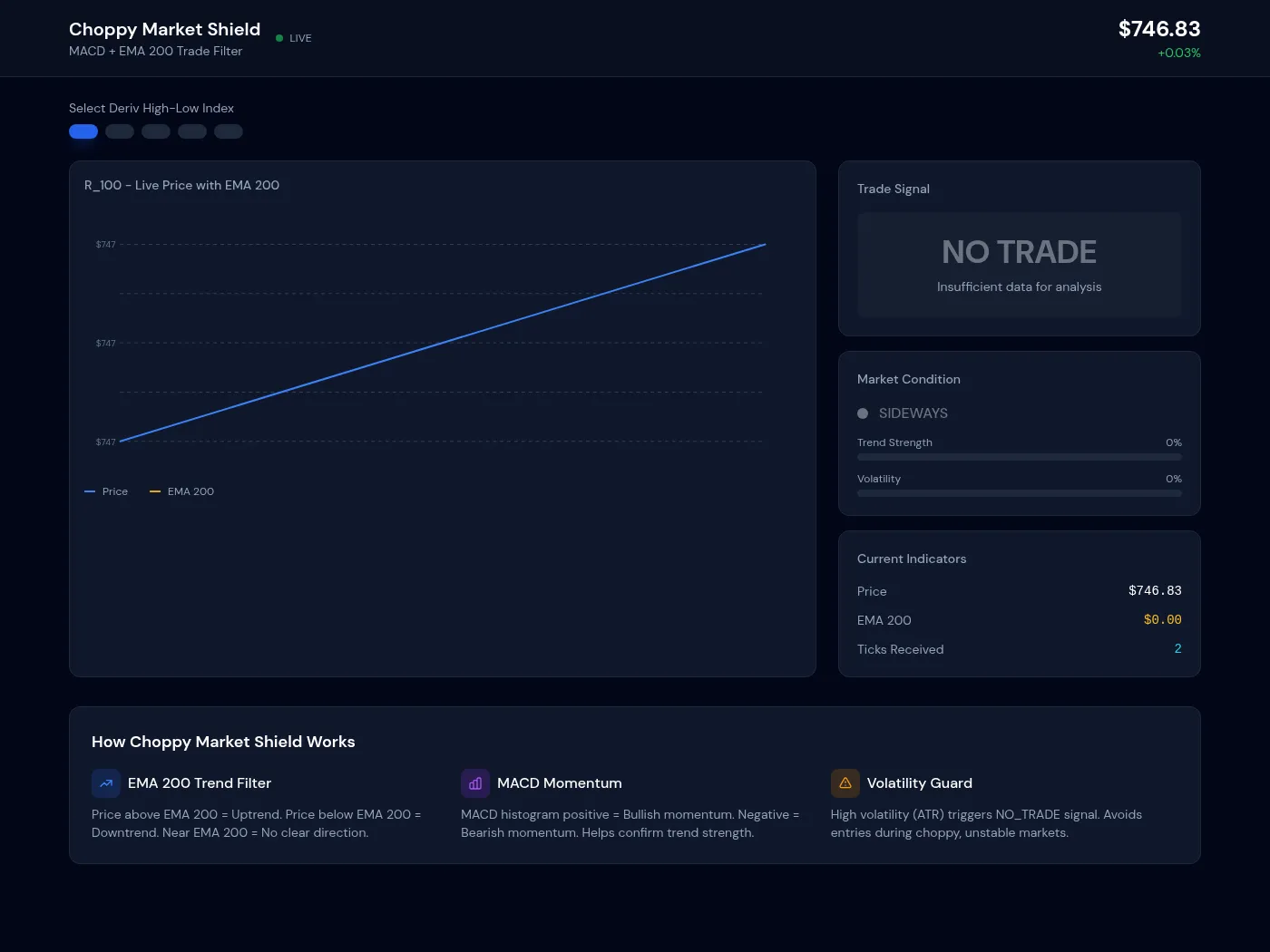 Choppy Market Shield