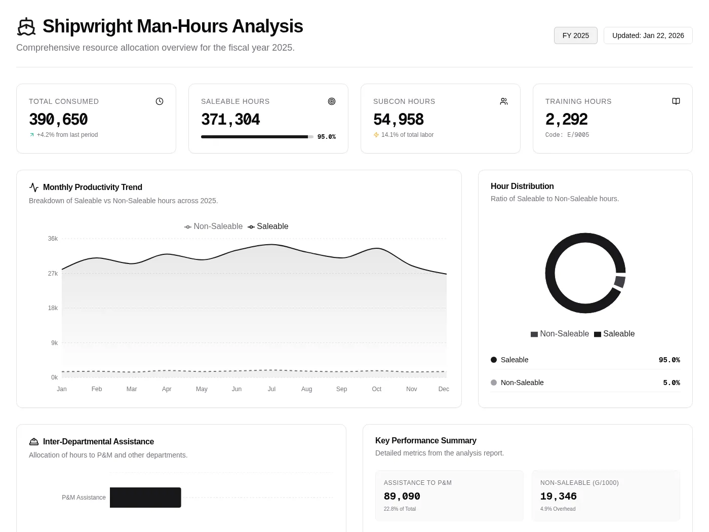 Man-Hours Insight 2025