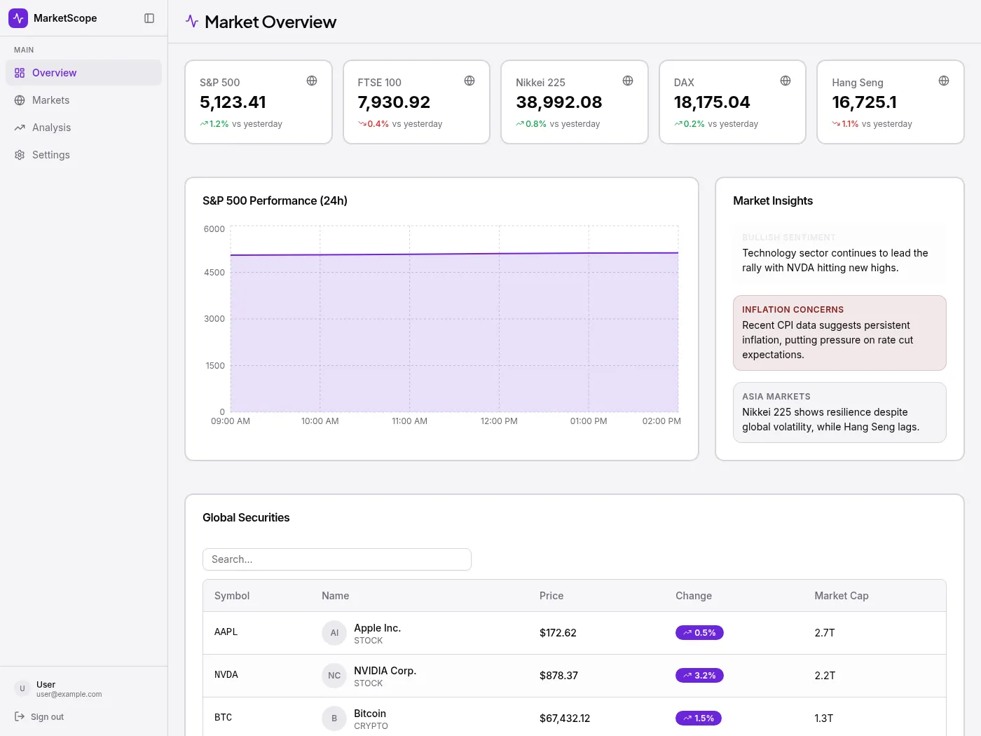 MarketScope Dashboard