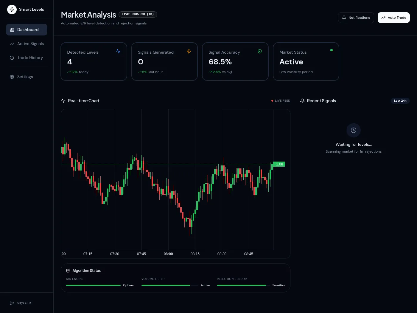 Smart Market Levels