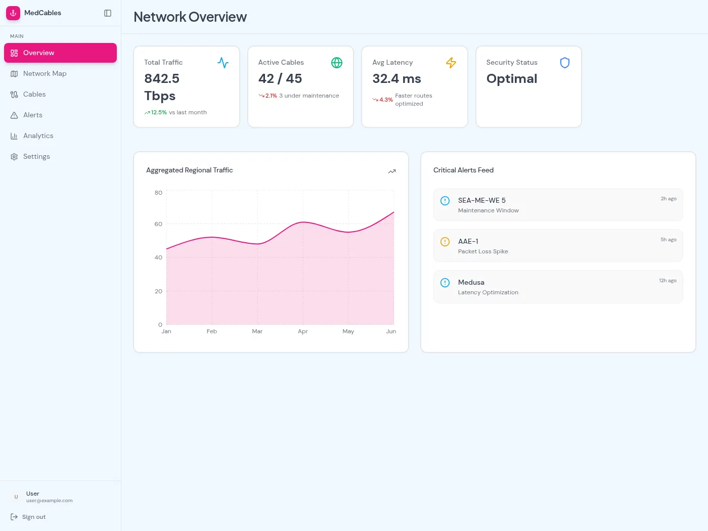 Mediterranean Cables Dashboard