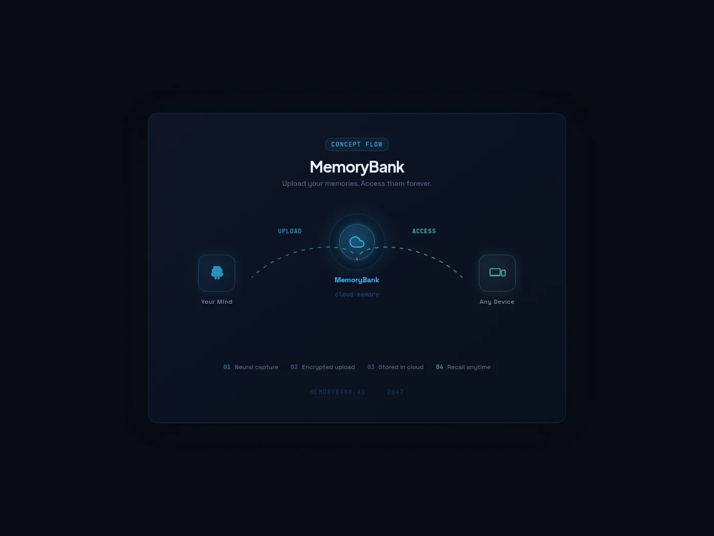 MemoryBank Concept Chart