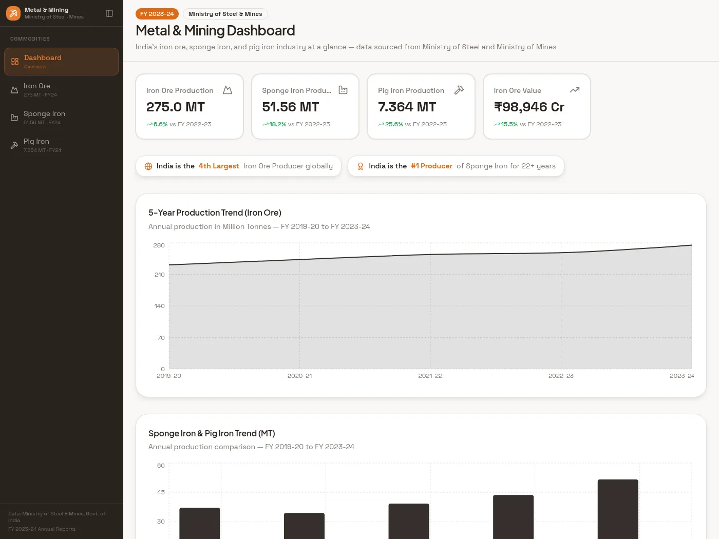 Metal Mining Dashboard