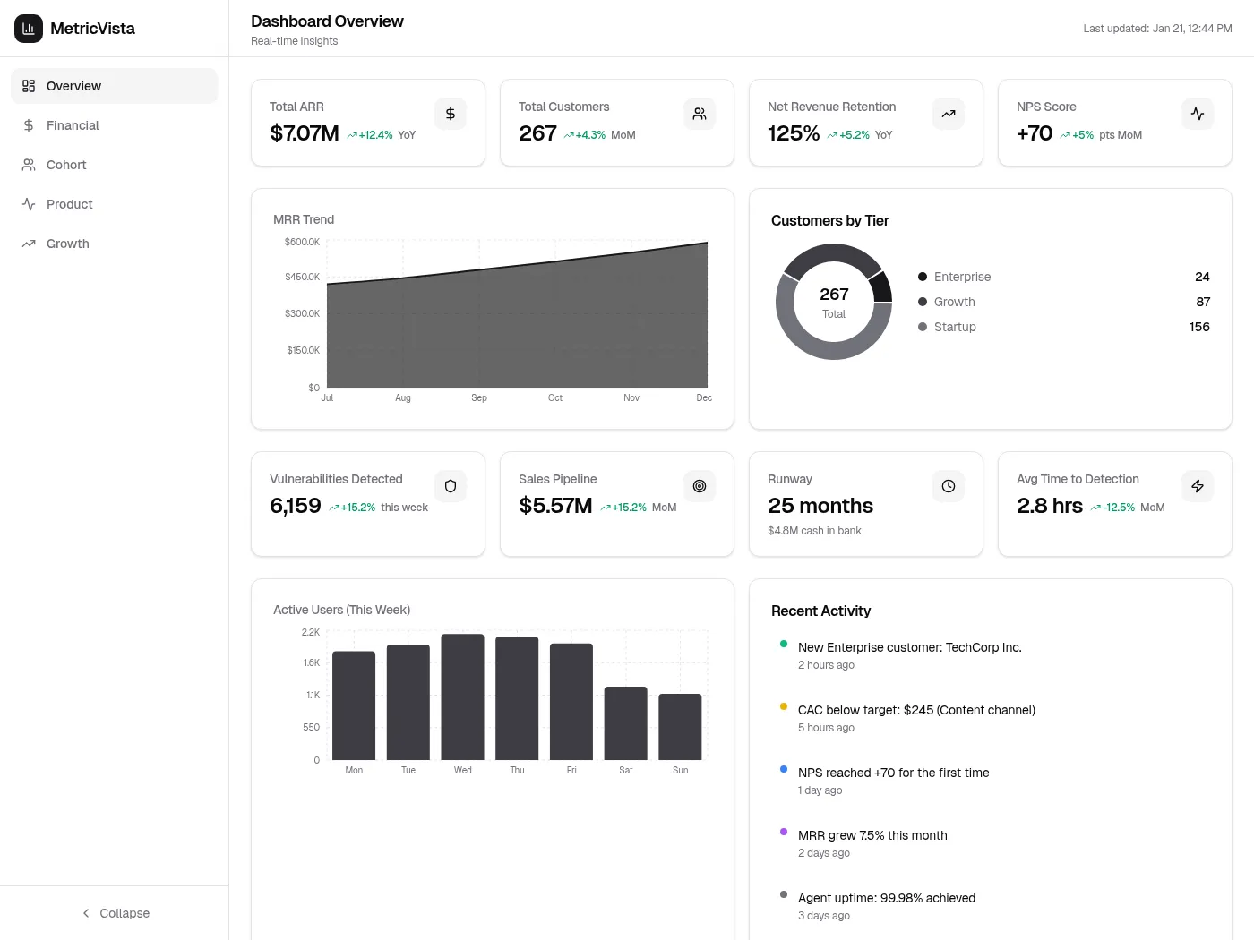 MetricVista Dashboard