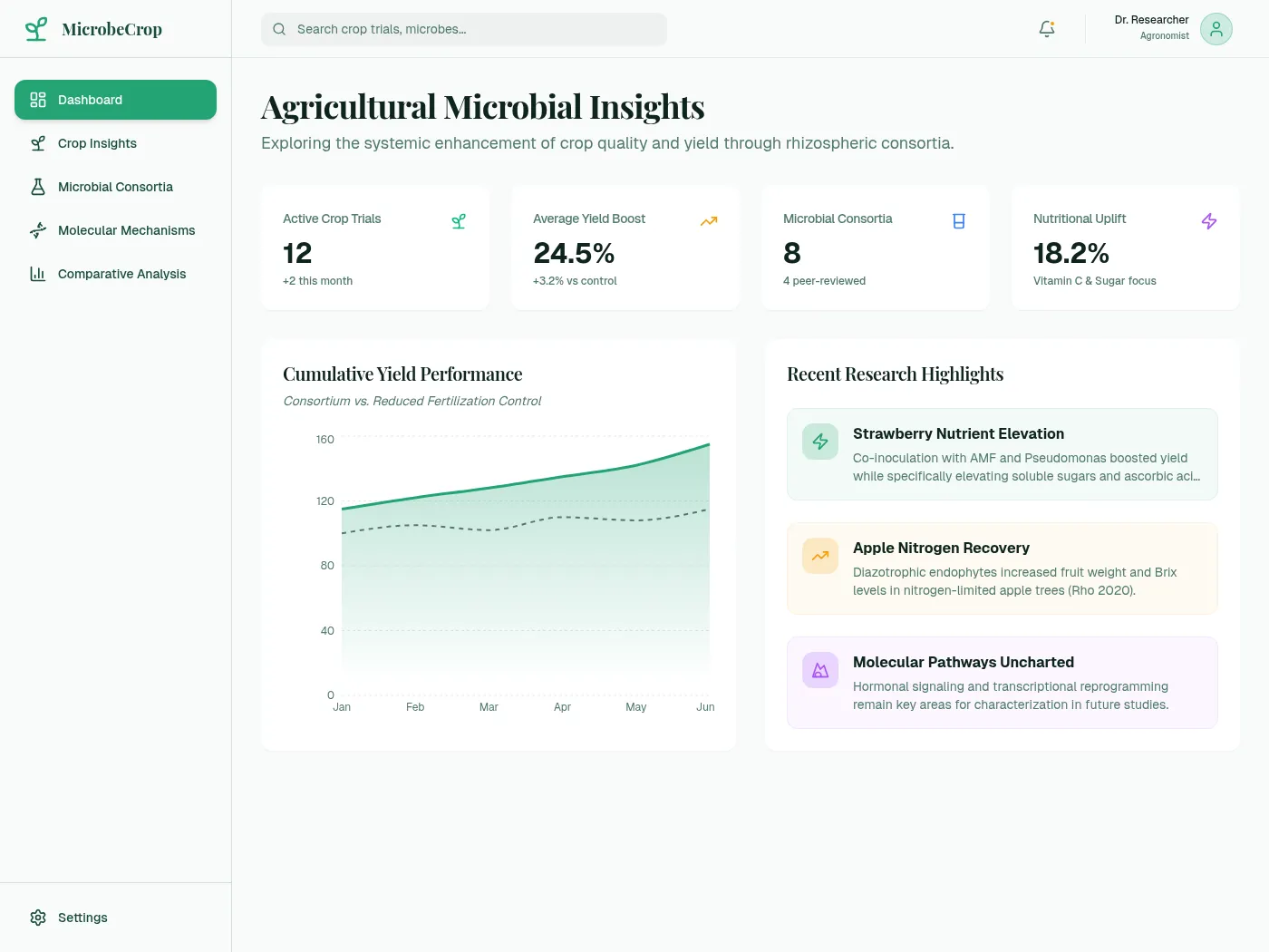 Microbe-Enhanced Crop Dashboard