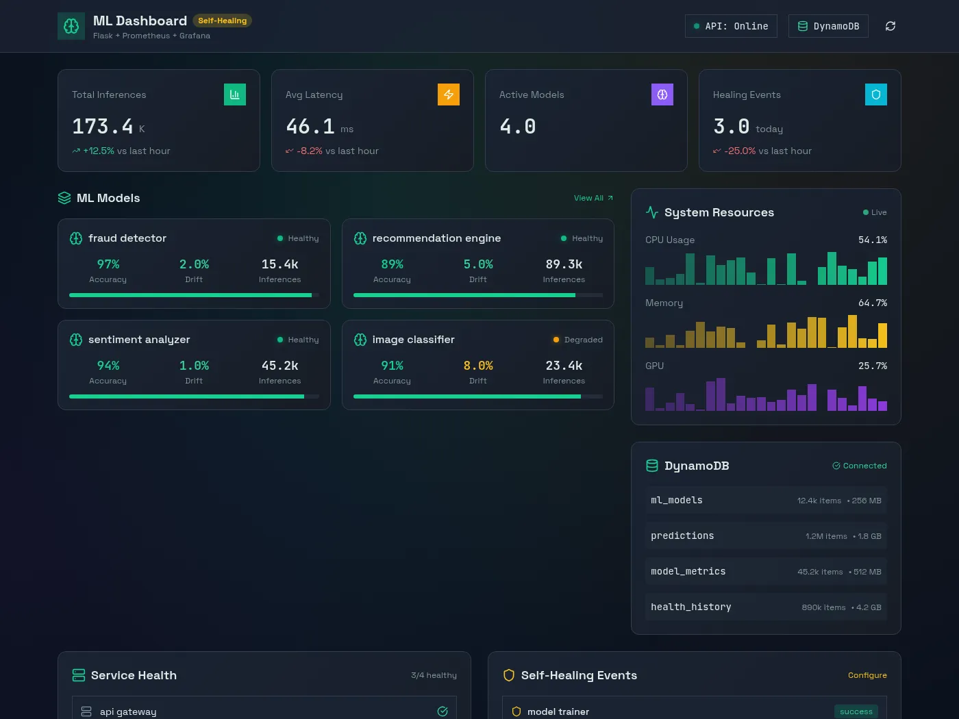Self-Healing ML Dashboard