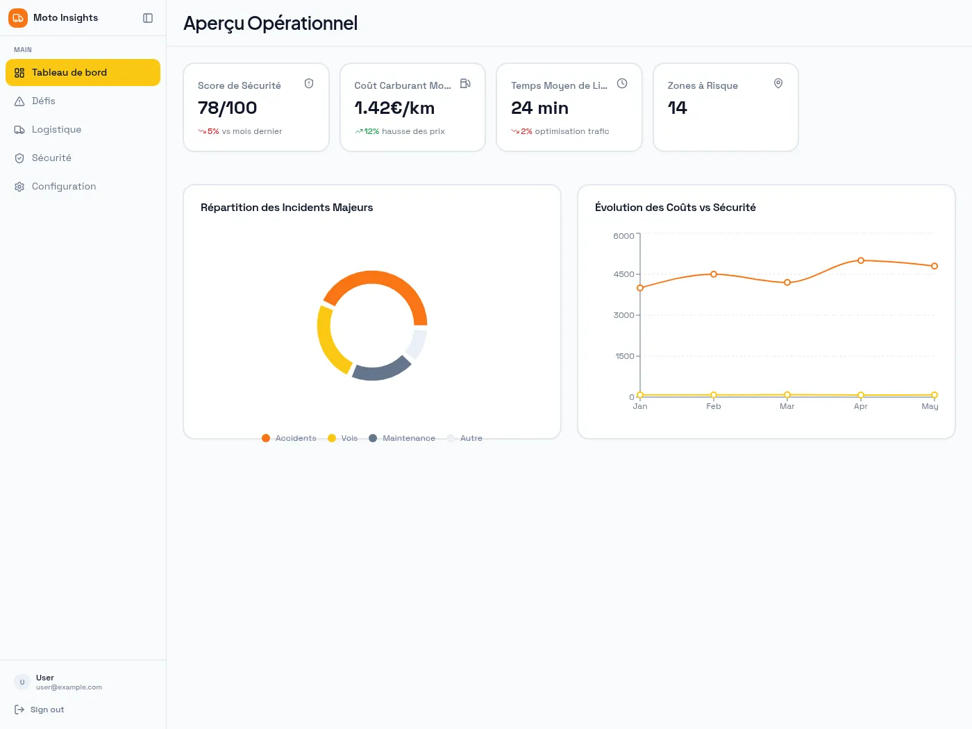Moto Delivery Insights