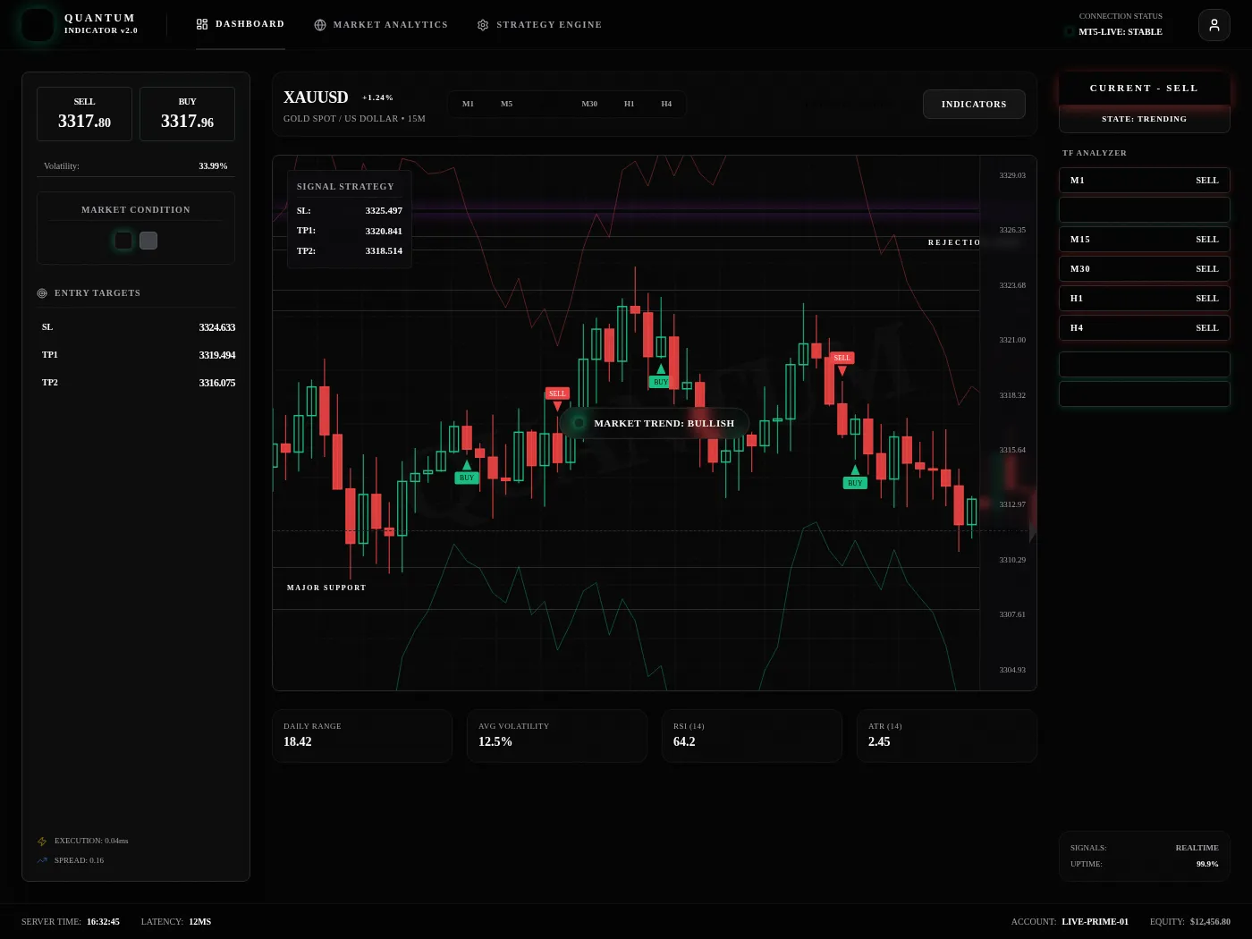 MT5 Custom Indicator