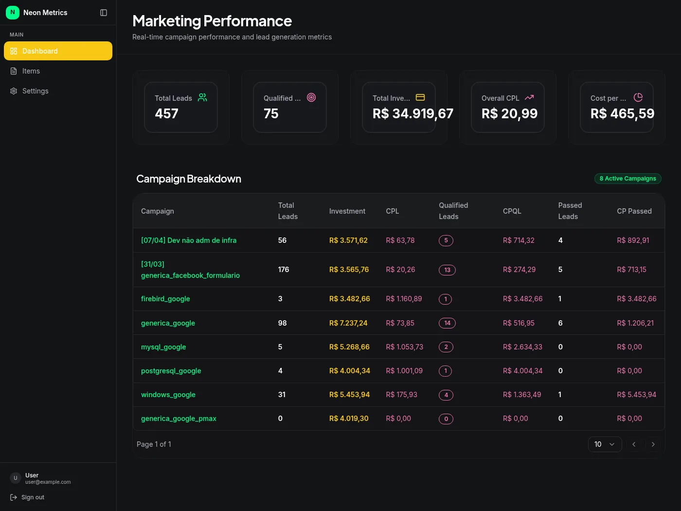 Neon Metrics Dashboard