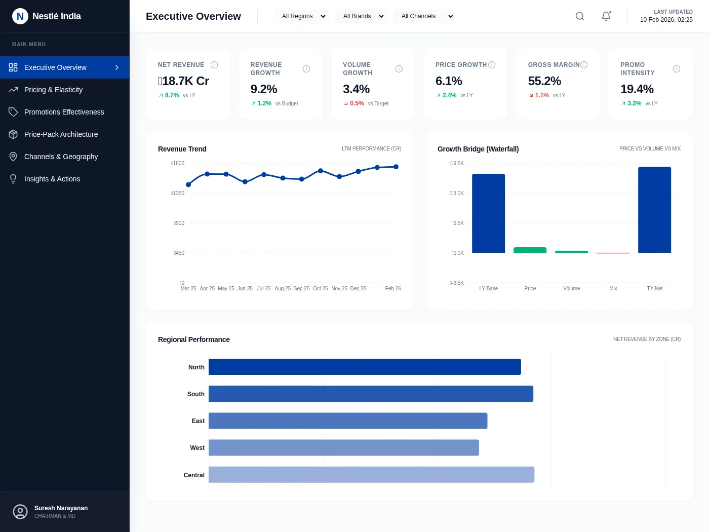 Nestlé India CXO Dashboard