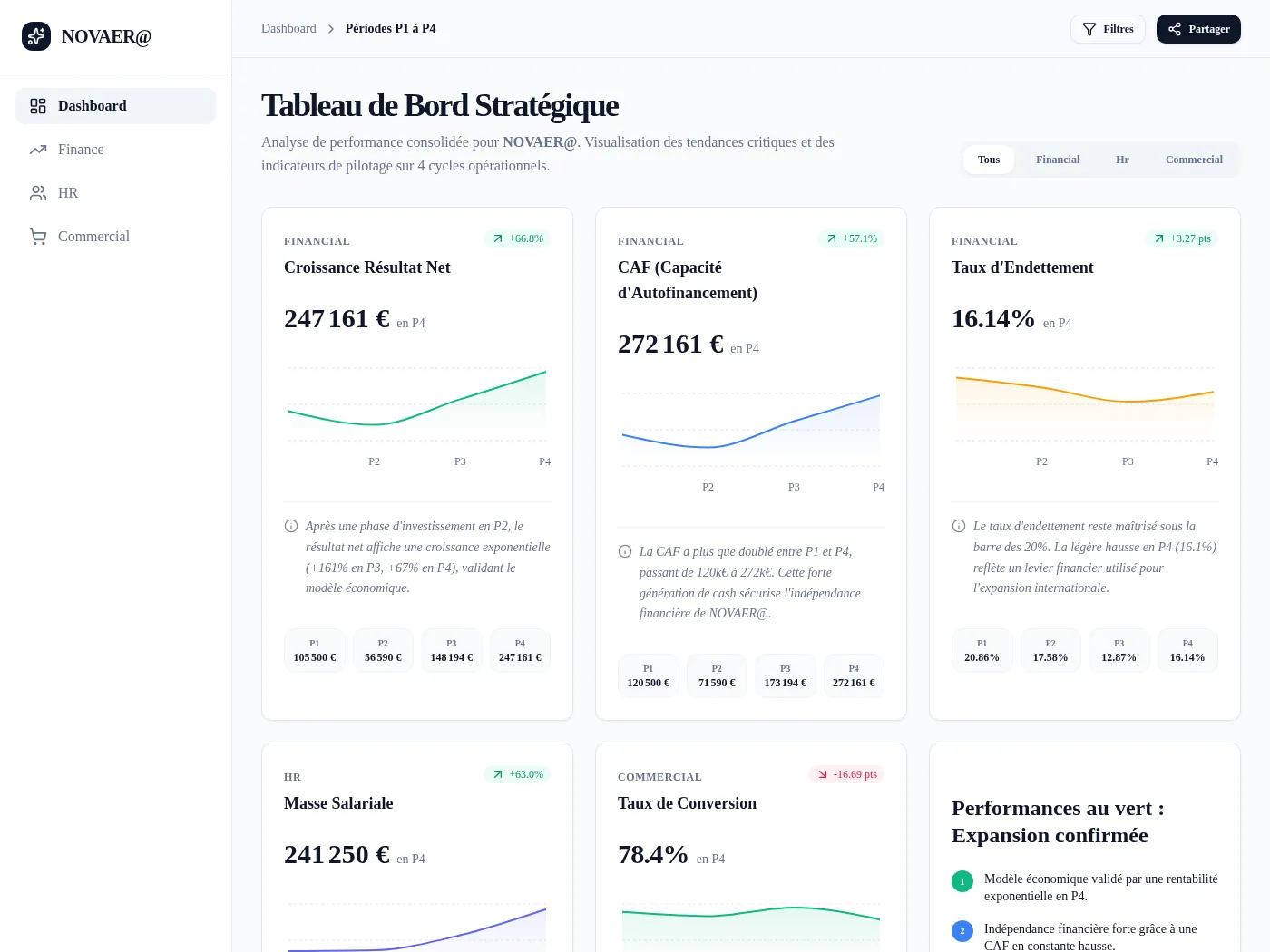NOVAER@ KPI Dashboard