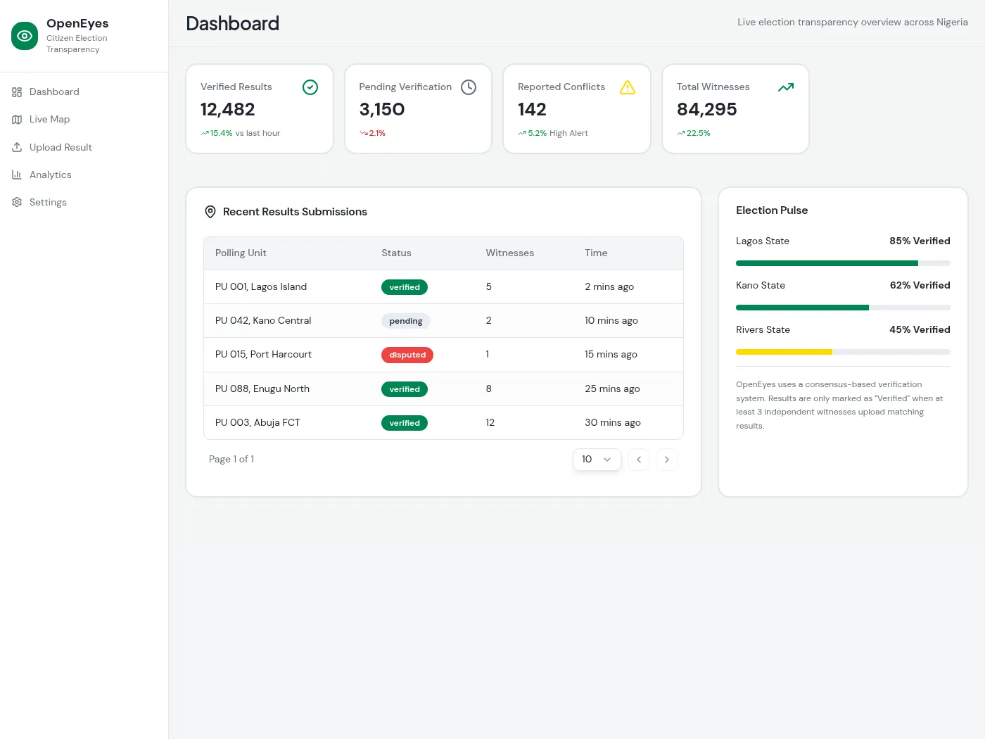 OpenEyes – Election Transparency