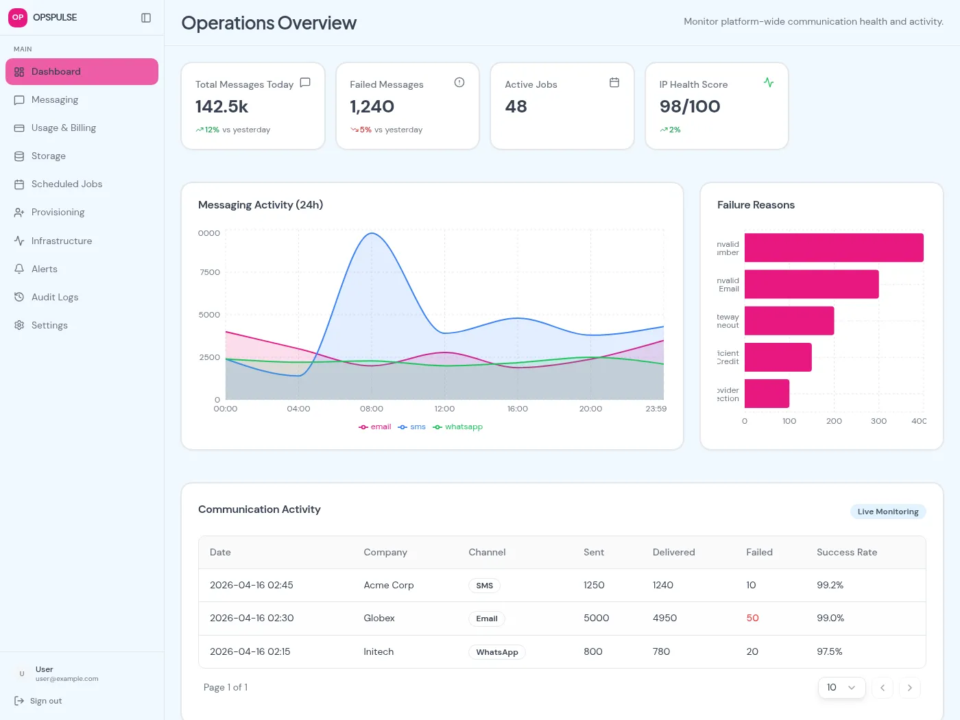 OpsPulse Admin Dashboard