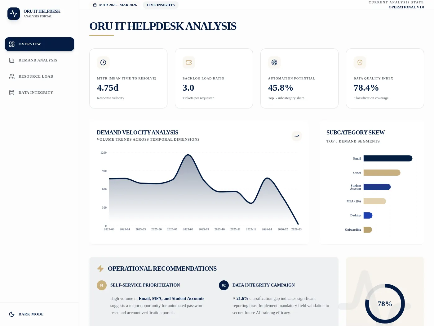 ORU Helpdesk Insights