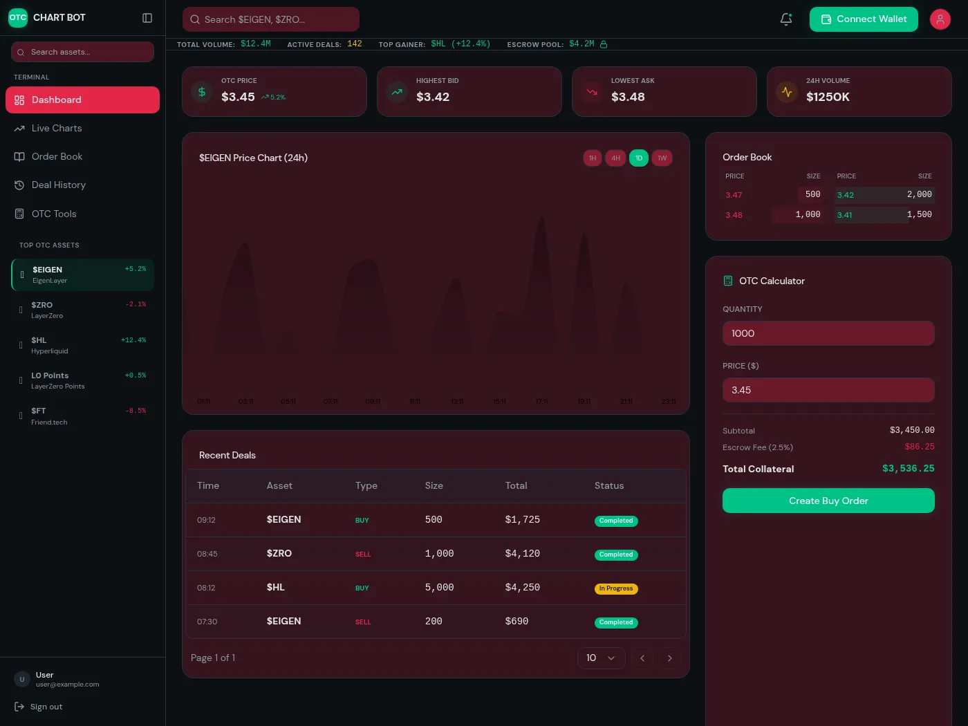 OTC Chart Bot Dashboard
