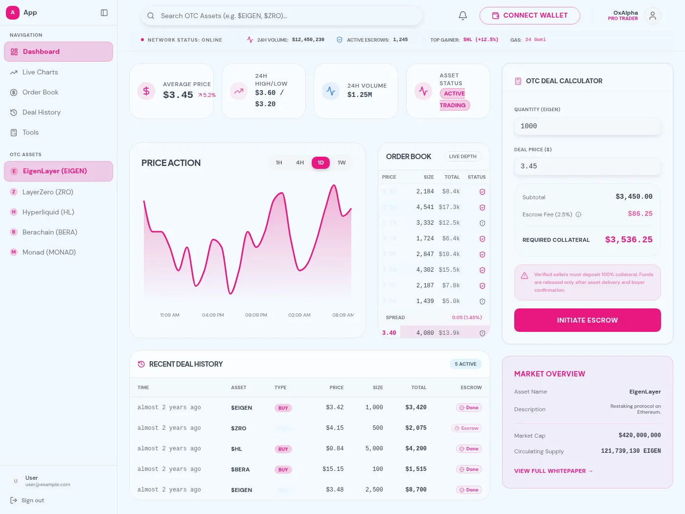 OTC Chart Bot Dashboard